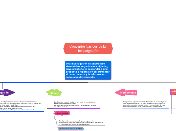 Conceptos básicos de la investigación - Mind Map